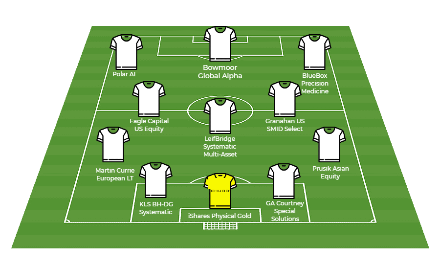 The Elite 11: Funds That Form Our Top Football Team - Shard Capital